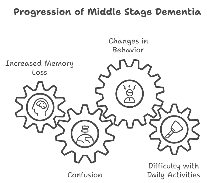 Symptoms and Stages of Dementia